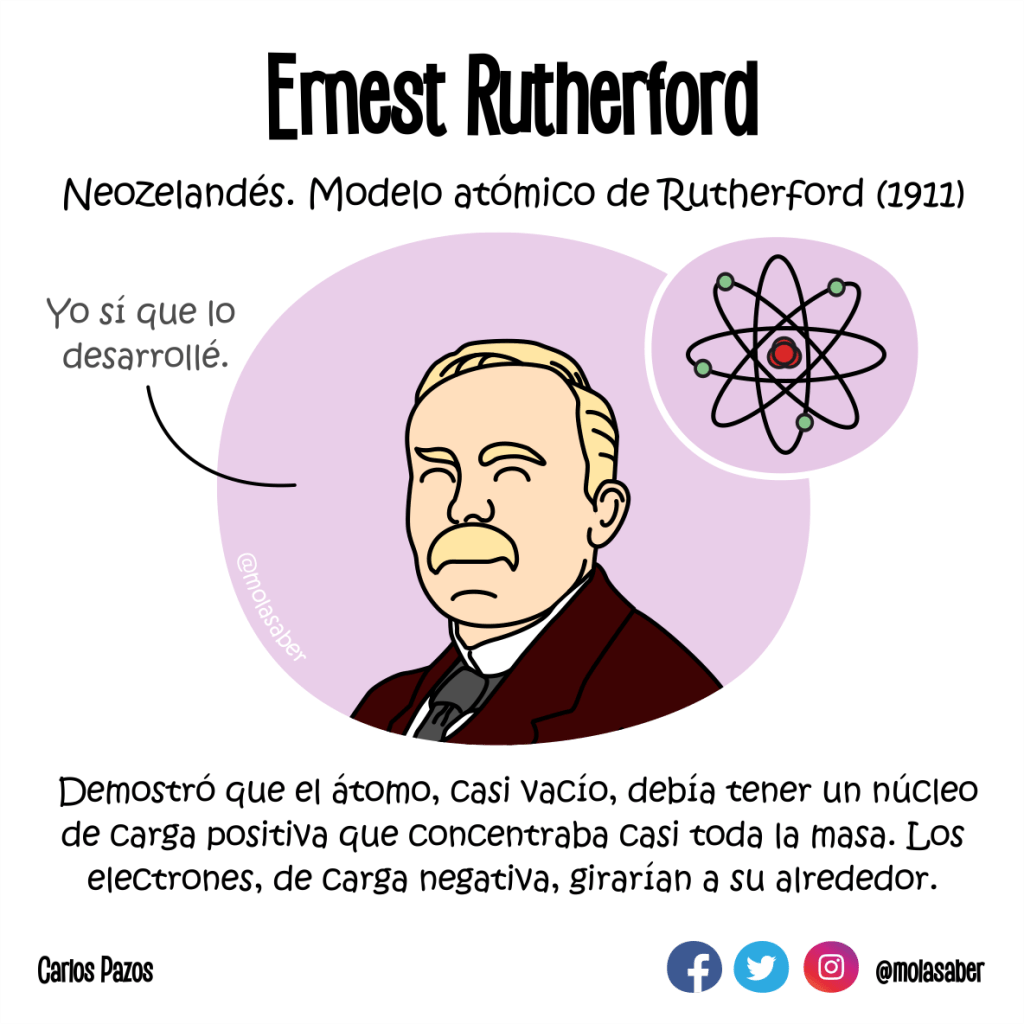 Diagrama Atómico De Rutherford